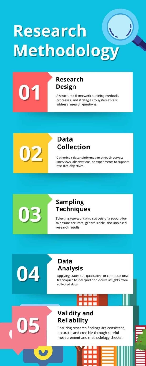 Research Methodology: Definition, Types, and Step-by-Step Guide